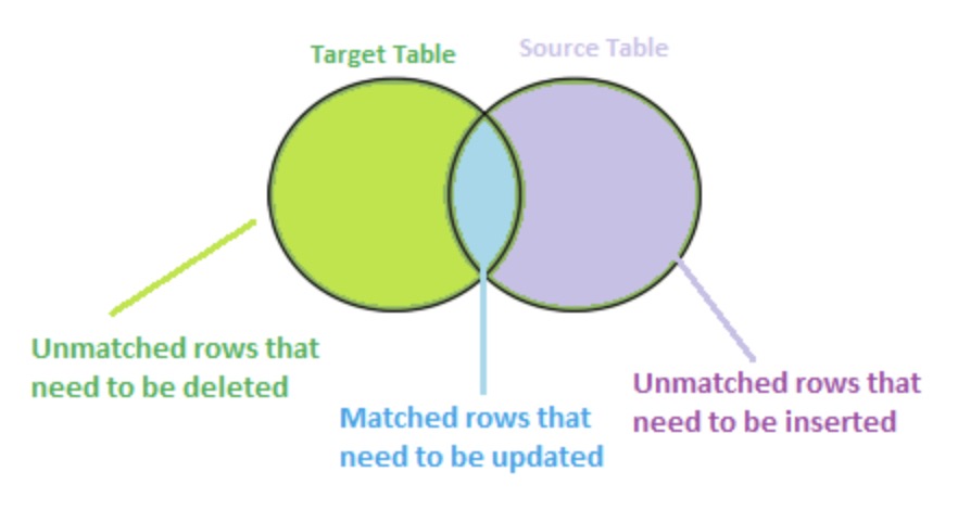 Merge Statement In Sql